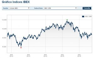 ⇨ Gráfico del Ibex 35 en tiempo real 1️⃣ | Bolsayeconomia