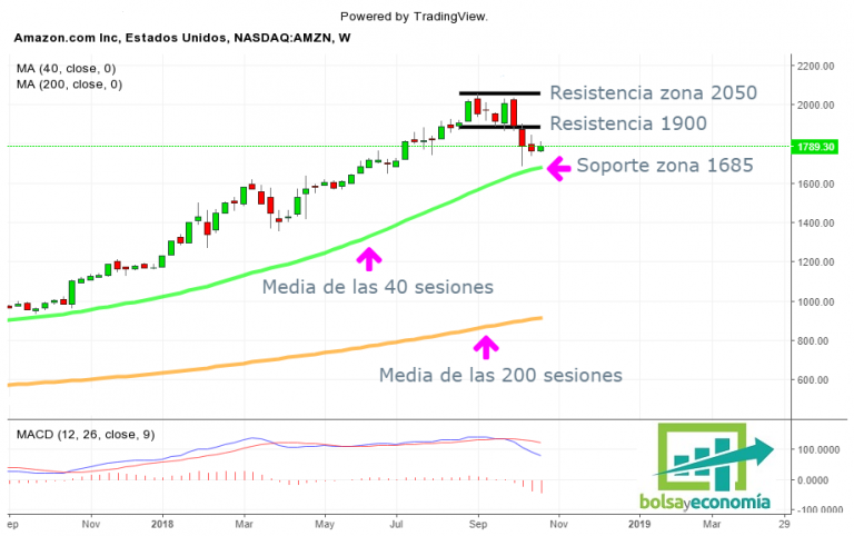 ¿ Que niveles vigilamos en las acciones de Amazon ? | Bolsayeconomia