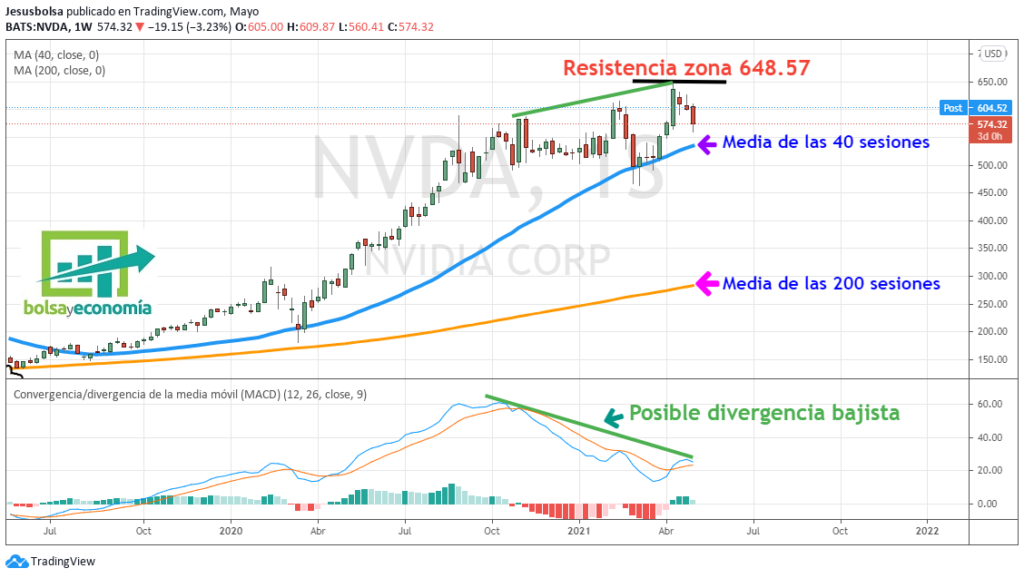 ¿Se puede seguir confiando en las acciones de Nvidia? | Bolsayeconomia