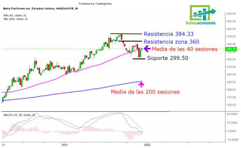 Acciones de Meta Platforms: ¿Qué escenario podemos esperar ...