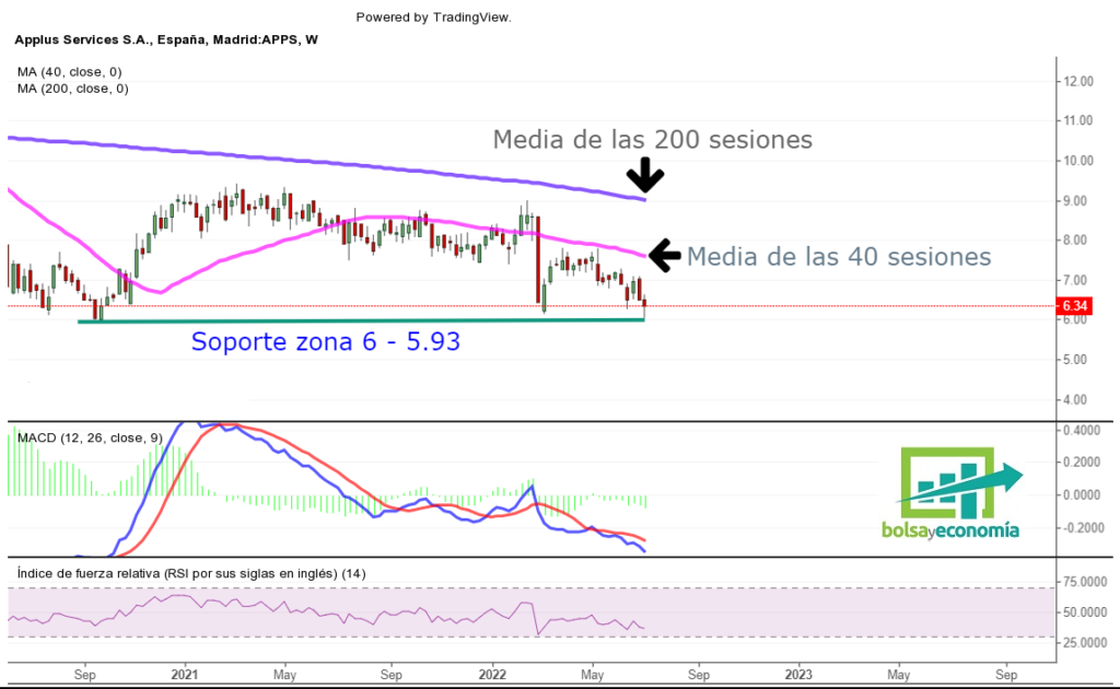 ¿Cuándo interesarían las acciones de Applus? | Bolsayeconomia