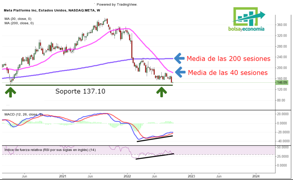 ¿Cuándo buscamos entrada sobre las acciones de Meta Platform ...
