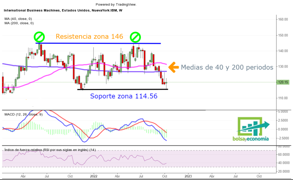 Repaso a la situación de las acciones de IBM | Bolsayeconomia
