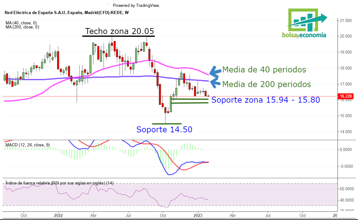 Acciones de Redeia: ¿Qué zonas tenemos en cuenta ahora? | Bolsayeconomia
