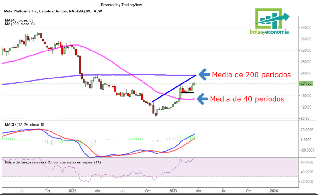 Acciones de Meta Platforms: ¿Punto de mira en la media de 200 periodos ...