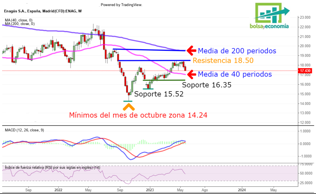 Acciones de Enagás: ¿Qué zonas tenemos en cuenta? | Bolsayeconomia